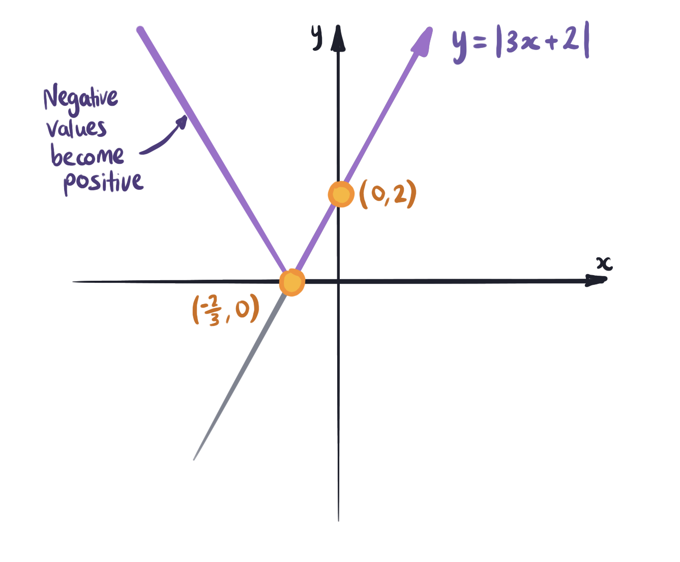 Negative Absolute Value Graph 2.5: Absolute Value Functions